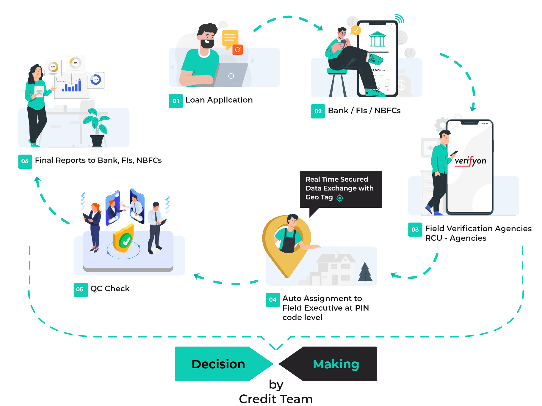 Reliable Field Verification Platform | Identity Verification Online